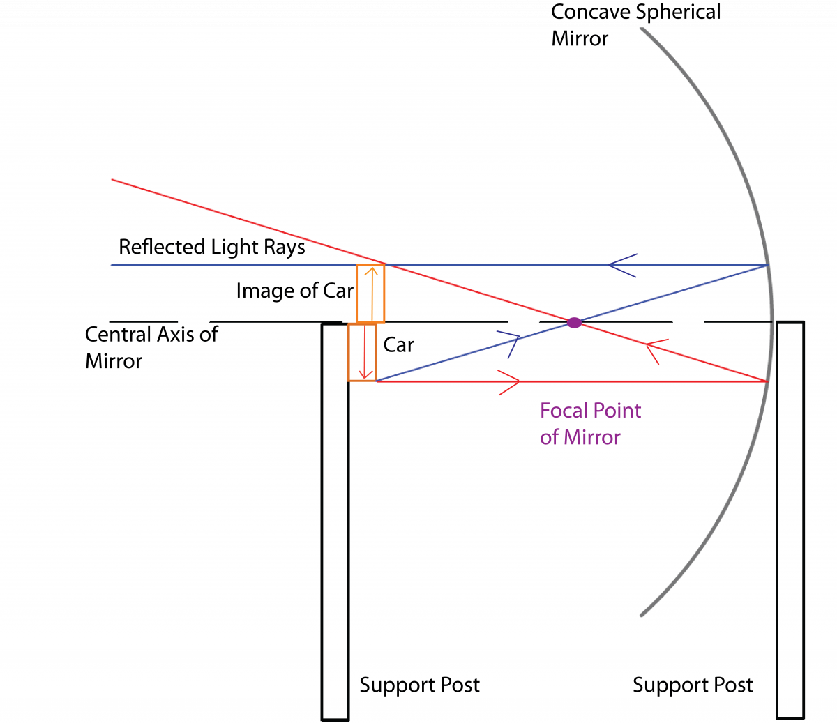 Car in Mirror – L.R. Ingersoll Wonders of Physics Museum – UW–Madison