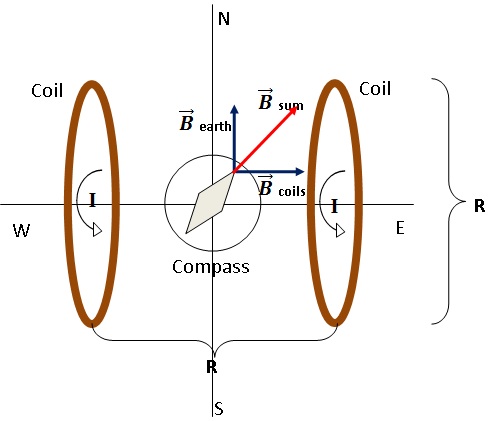 Helmholtz Coils – L.R. Ingersoll Wonders of Physics Museum – UW–Madison