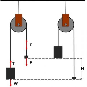 Pulleys – L.R. Ingersoll Wonders of Physics Museum – UW–Madison