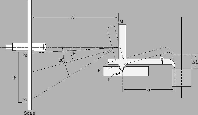 Contents of The Optical Lever