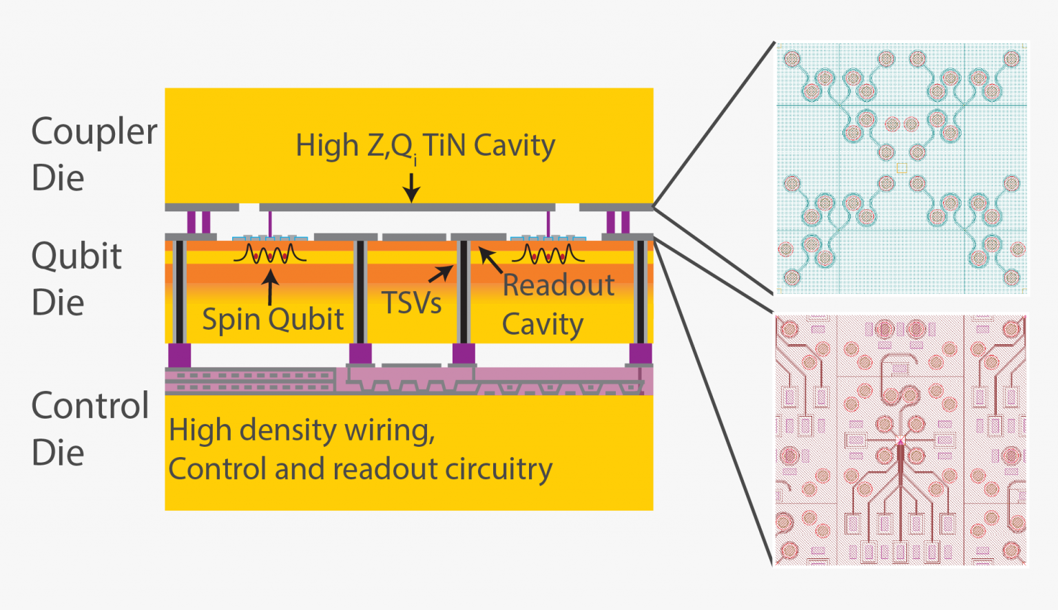 New 3D integrated semiconductor qubit saves space without sacrificing ...